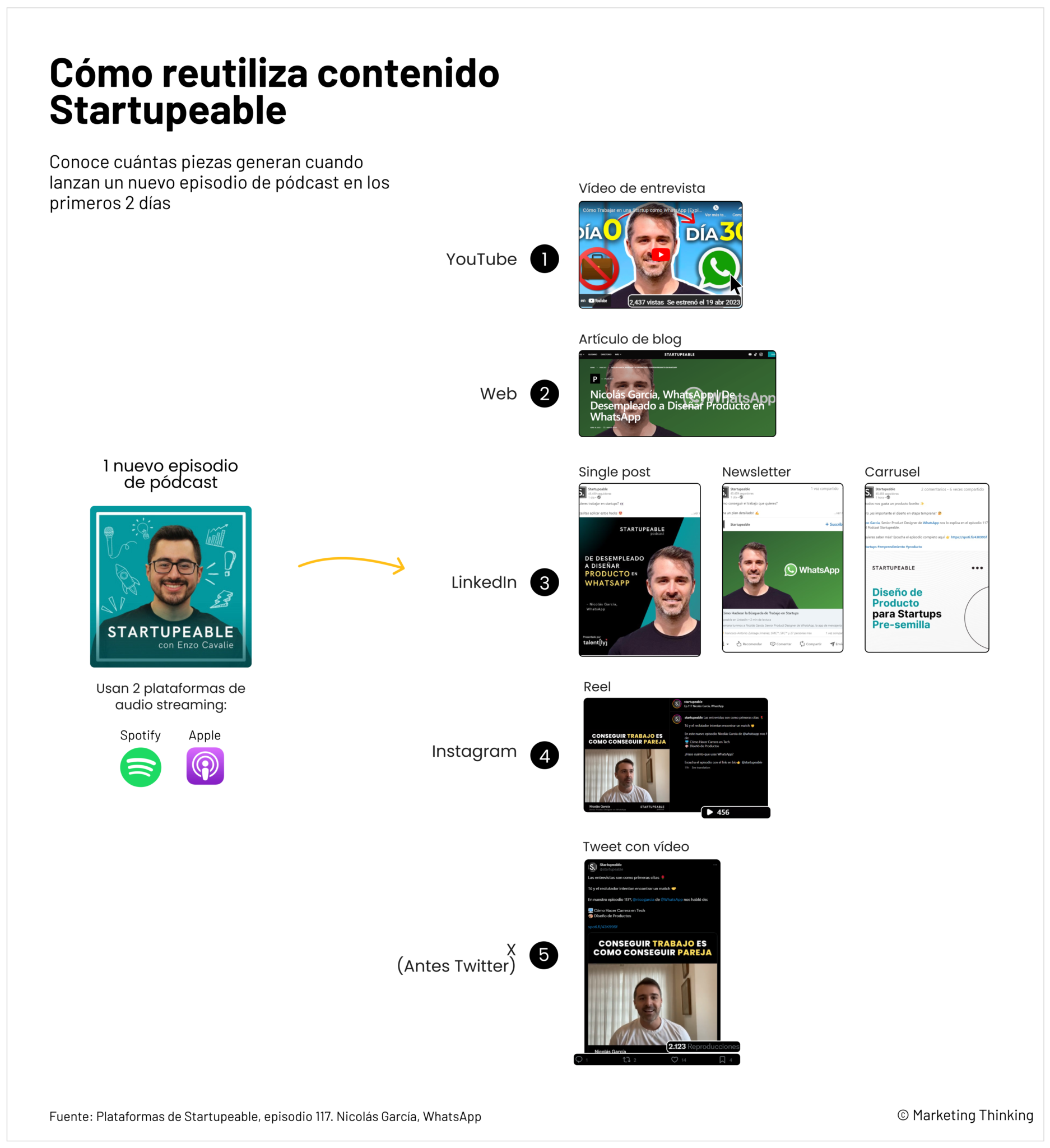 Reutilización de contenido: ejemplo del pódcast Startupeable – Marketing Thinking