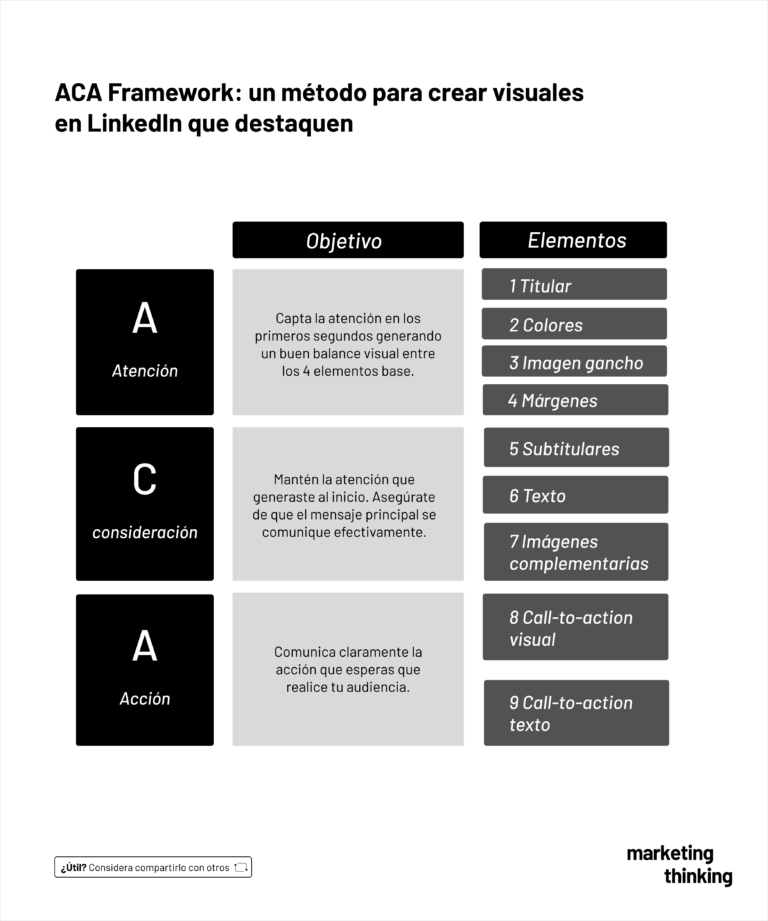 ACA FRAMEWORK: cómo crear contenido visual en LinkedIn que destaque ...